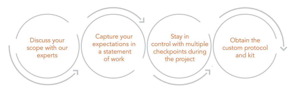 Custom Process and Kit Development for Peptides