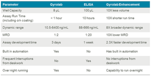 Gyrolab vs ELISA | Automated Immunoassays | Gyros Protein Technologies