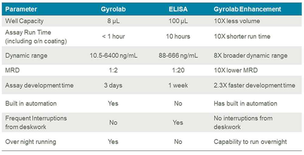Gyrolab vs ELISA | Automated Immunoassays | Gyros Protein Technologies