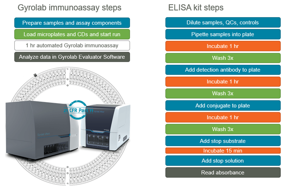 Gyrolab vs ELISA | Automated Immunoassays | Gyros Protein Technologies