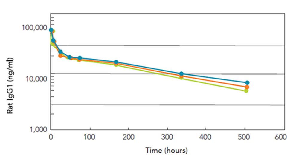 PK/TK | Automated Immunoassays | Gyros Protein Technologies