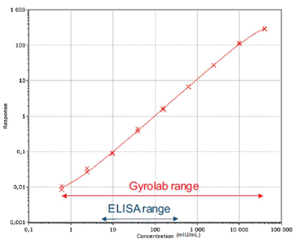 Immunoassays to Support Vaccine R&D and Process Development