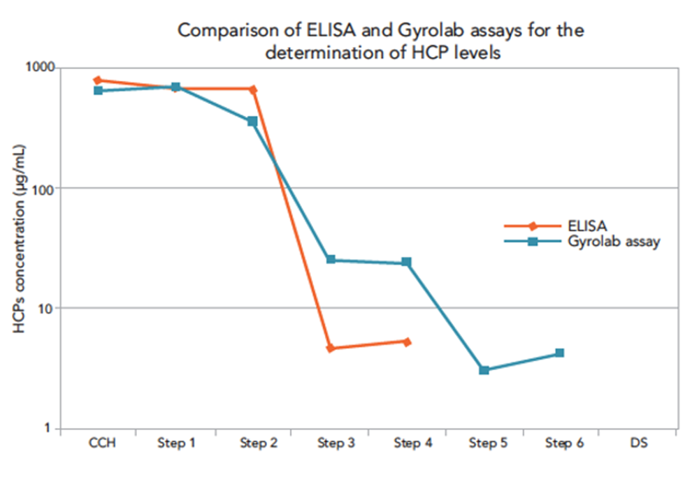 Immunoassays to Support Vaccine R&D and Process Development