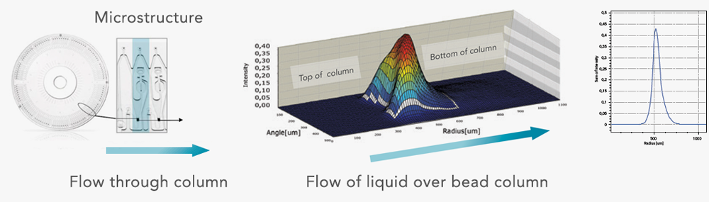 Gyrolab Software | Automated Immunoassays | Gyros Protein Technologies