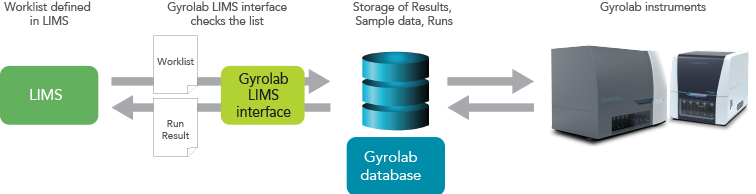 Gyrolab Software | Automated Immunoassays | Gyros Protein Technologies