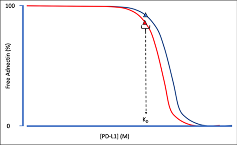 Accurate Ligand Affinity Determination (Part II)