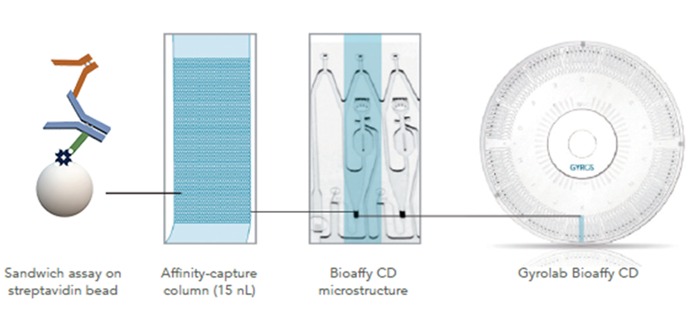 Putting A New Spin On Immunoassays For Cell And Gene Therapy (Part II)