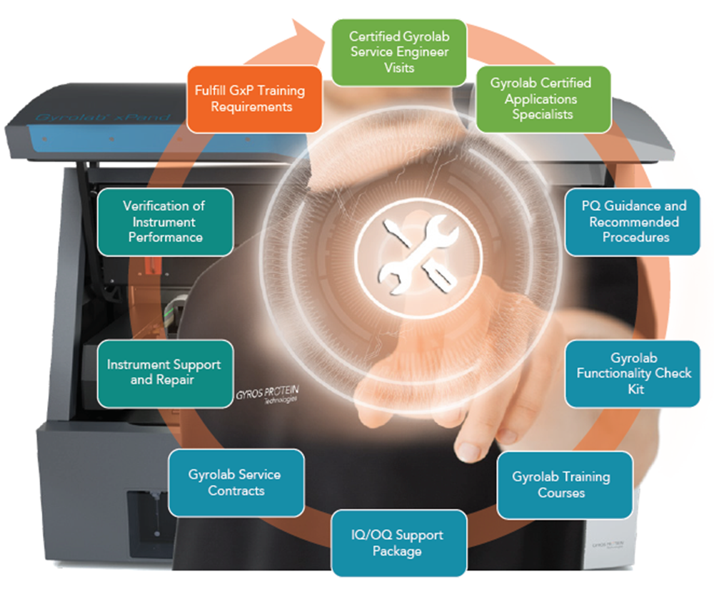 Gyrolab Service | Automated Immunoassays | Gyros Protein Technologies