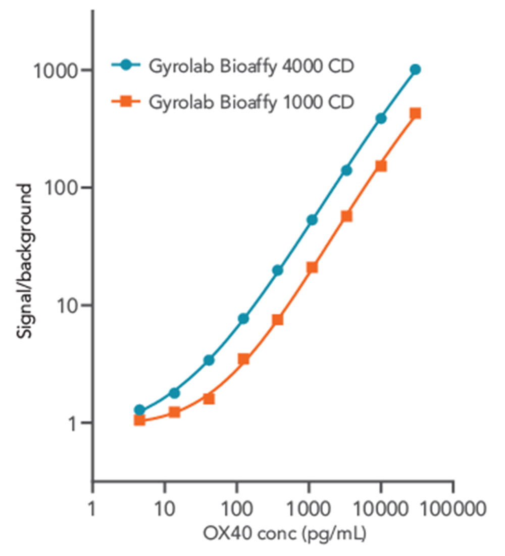 Gyrolab® Bioaffy 4000 CD | Extended Immunoassay Sensitivity