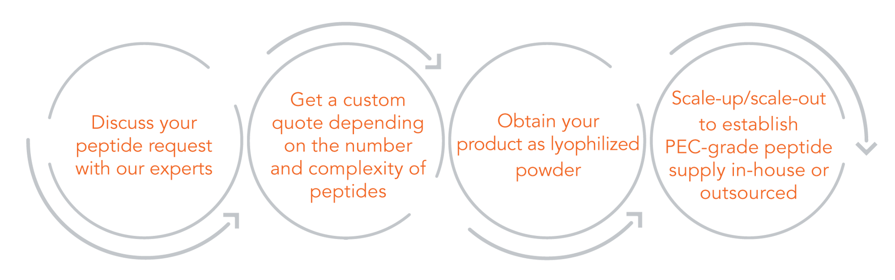 PEC Grade Peptide Services | Gyros Protein Technologies