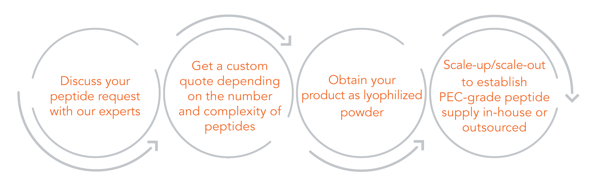 PEC Grade Peptide Services | Gyros Protein Technologies