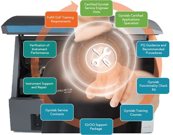 Explore the Gyrolab platform | GyrosProtein immunoassays