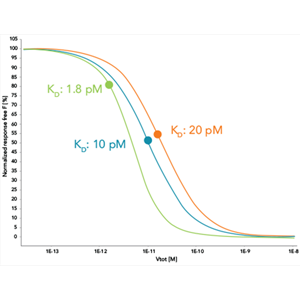 Affinity Measurement | Automated Immunoassays