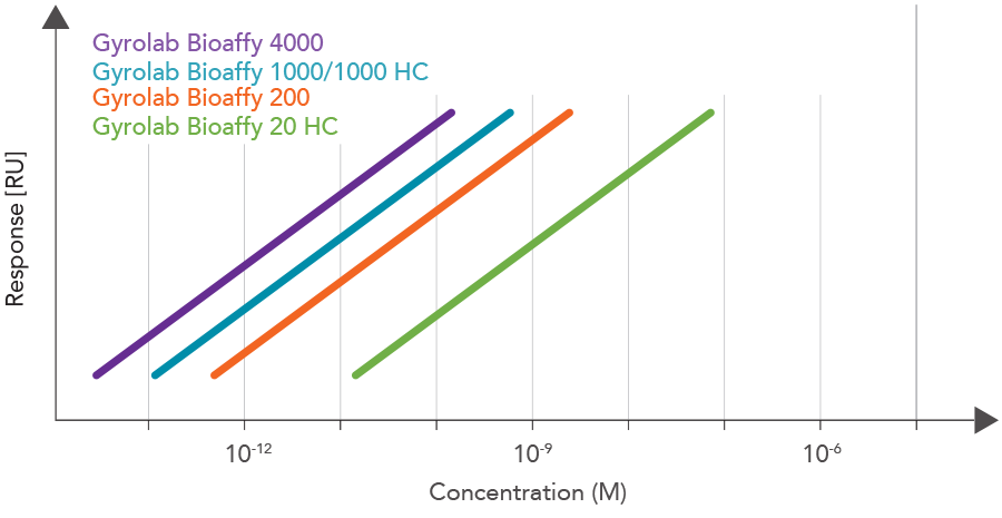 Gyrolab CDs | Automated Immunoassays | Gyros Protein Technologies