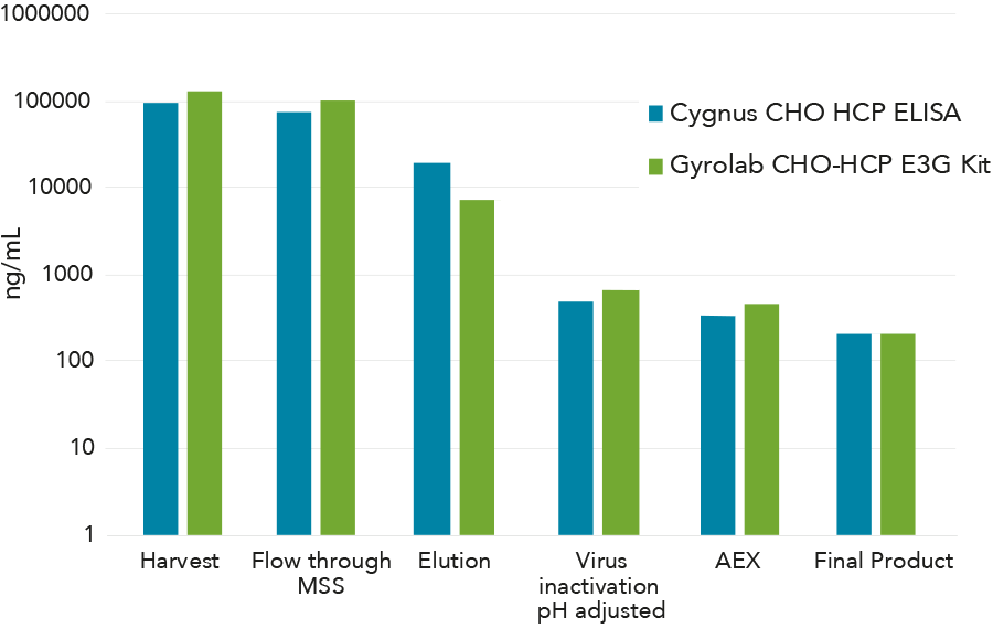 CHO HCP 3G Solution for Gyrolab | Automated Immunoassays | Gyros ...